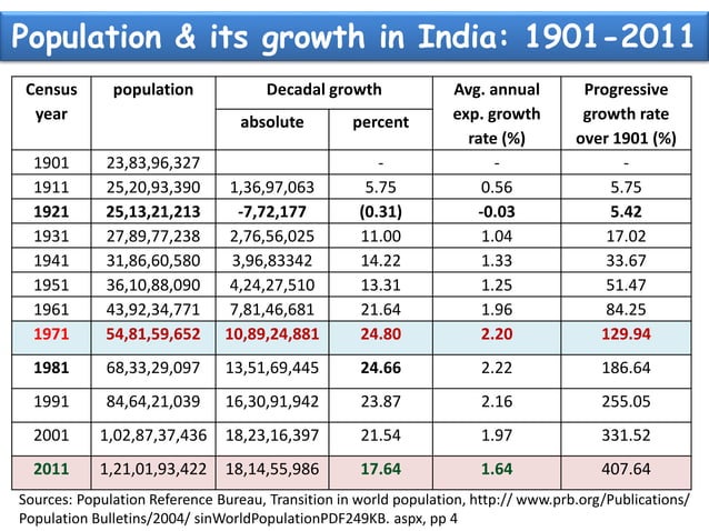 Population growth and economic development in india | PPTX