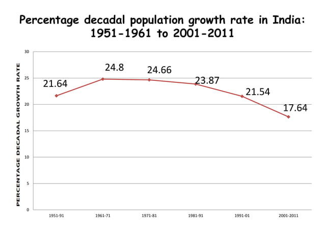 Population growth and economic development in india | PPTX