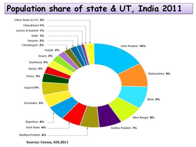 Population growth and economic development in india