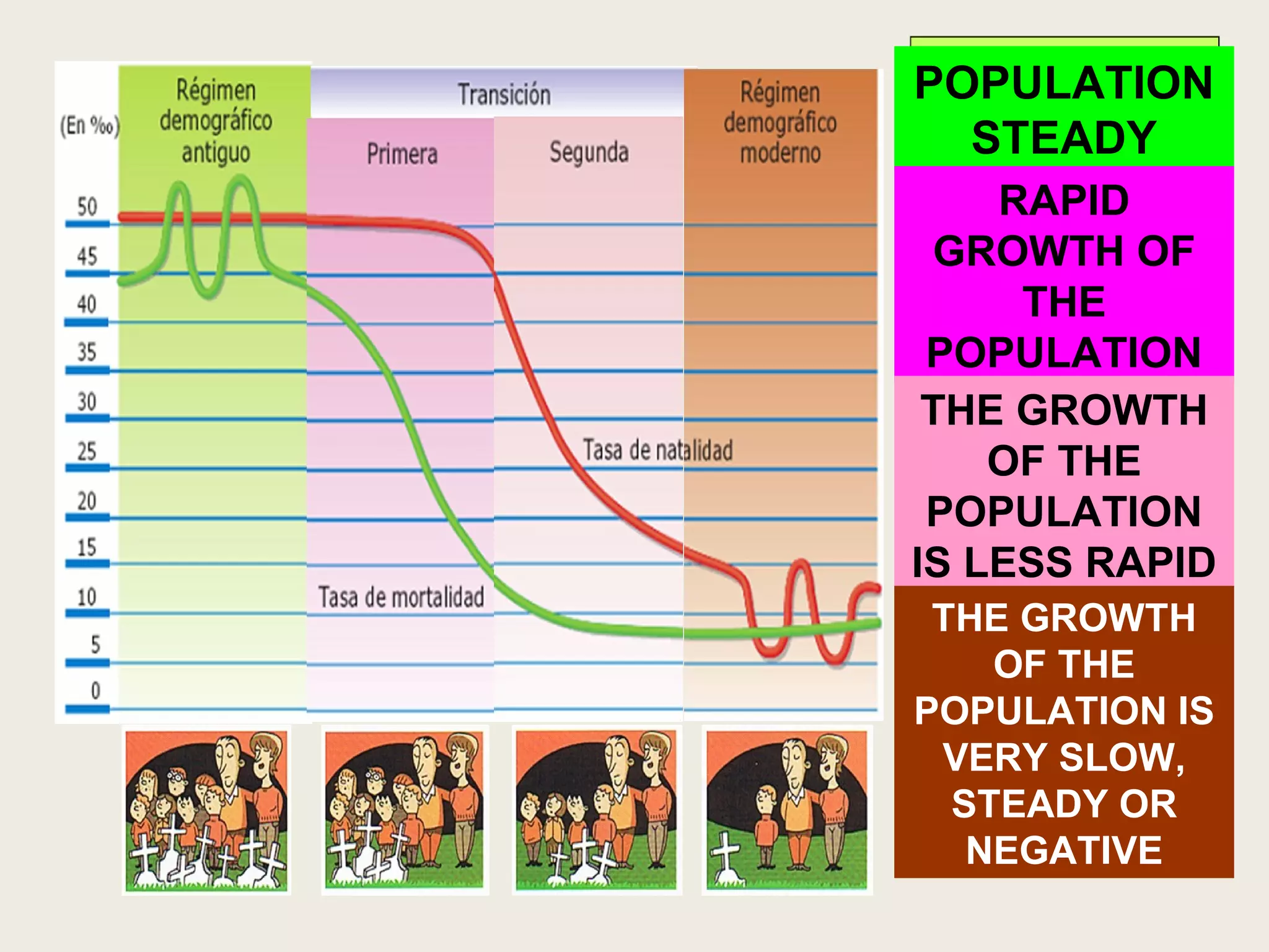 Population growth, demographic transition model and overpopulated ...