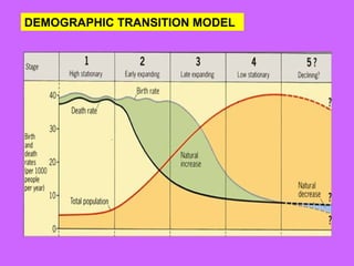 Population growth, demographic transition model and overpopulated ...