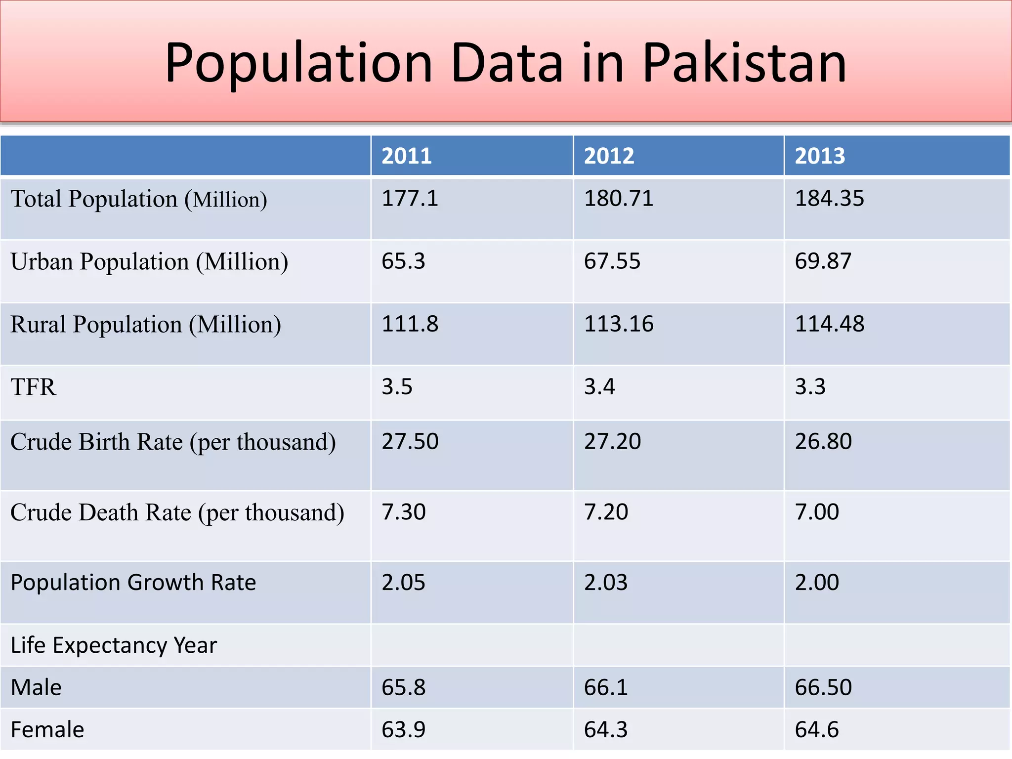 Population growth & economics development in pakistan