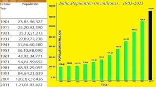 Population Growth in India | PPTX