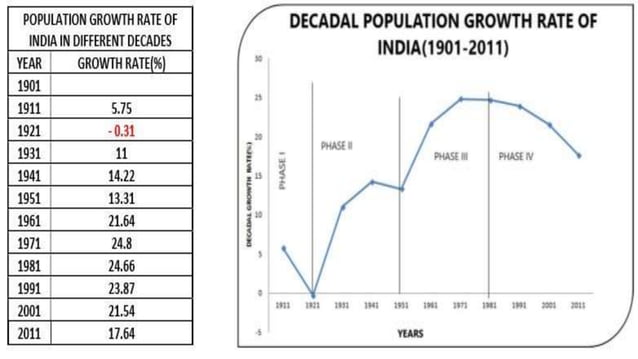 Population Growth in India | PPTX