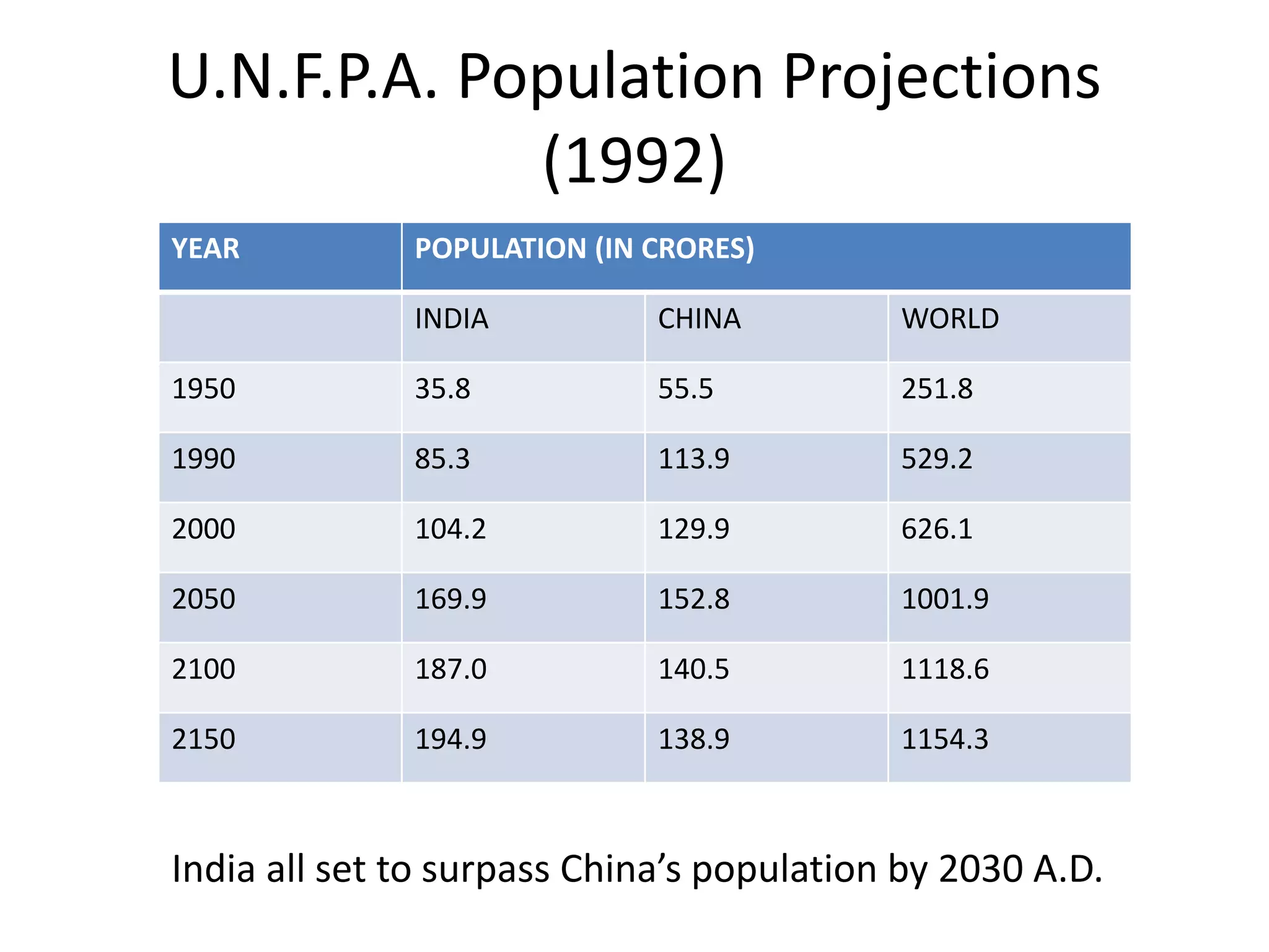 Population Growth in India : Trends & Patterns | PDF