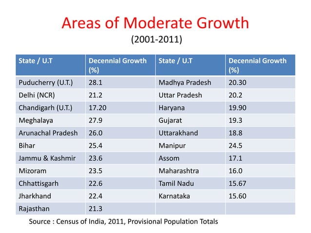 Population Growth in India : Trends & Patterns | PDF | Geography | Science