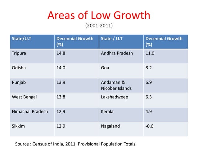 Population Growth in India : Trends & Patterns | PDF | Geography | Science