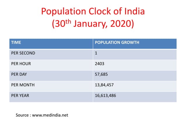 Population Growth in India : Trends & Patterns | PDF | Geography | Science