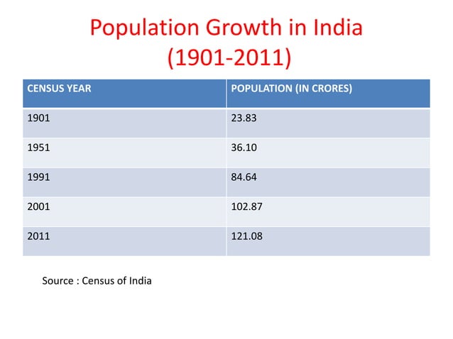 Population Growth in India : Trends & Patterns | PDF | Geography | Science