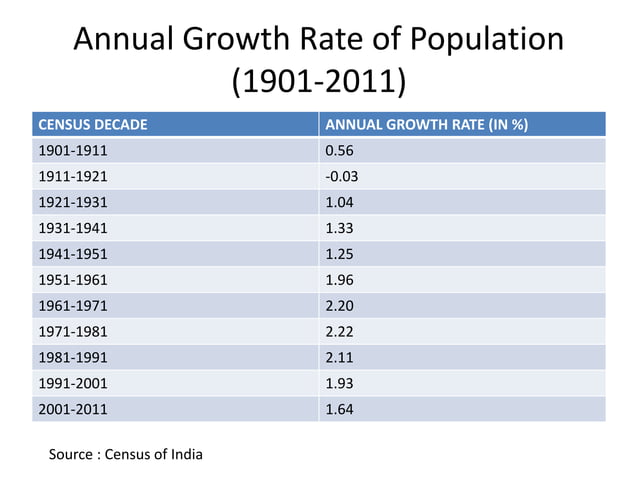 Population Growth in India : Trends & Patterns | PDF | Geography | Science