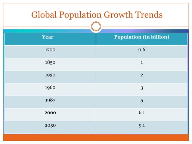 Population growth, variation among nations