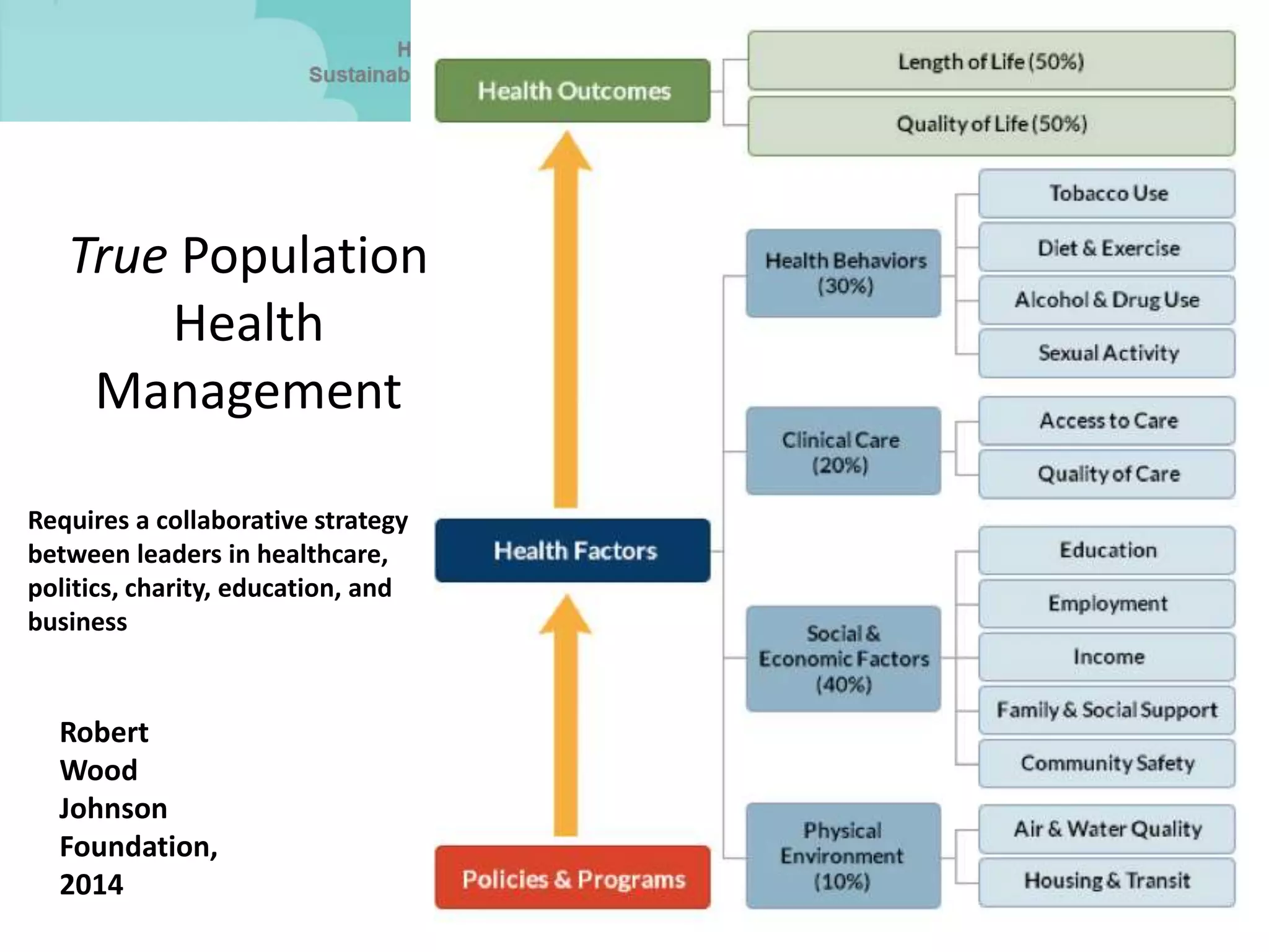 Population health management | PPTX