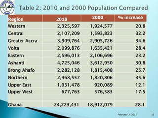 Population & housing census, ghana | PDF