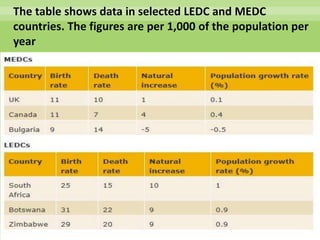 Population lesson 1 world population growth | PPTX