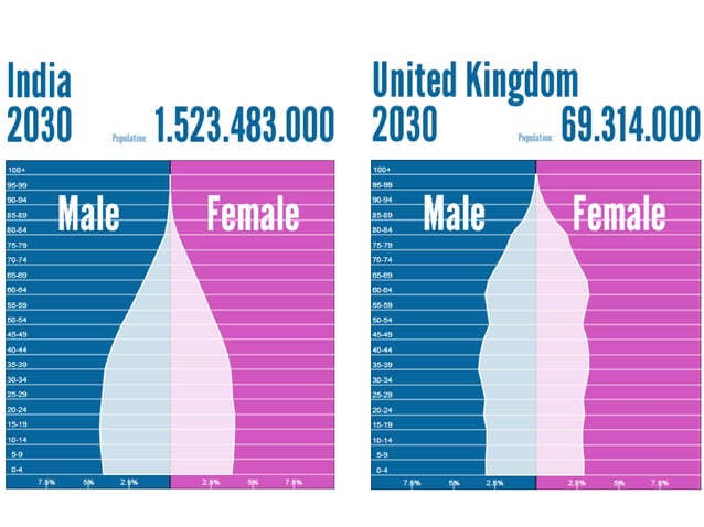 Population lesson 5 | PPT