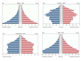 Population lesson 5 | PPT