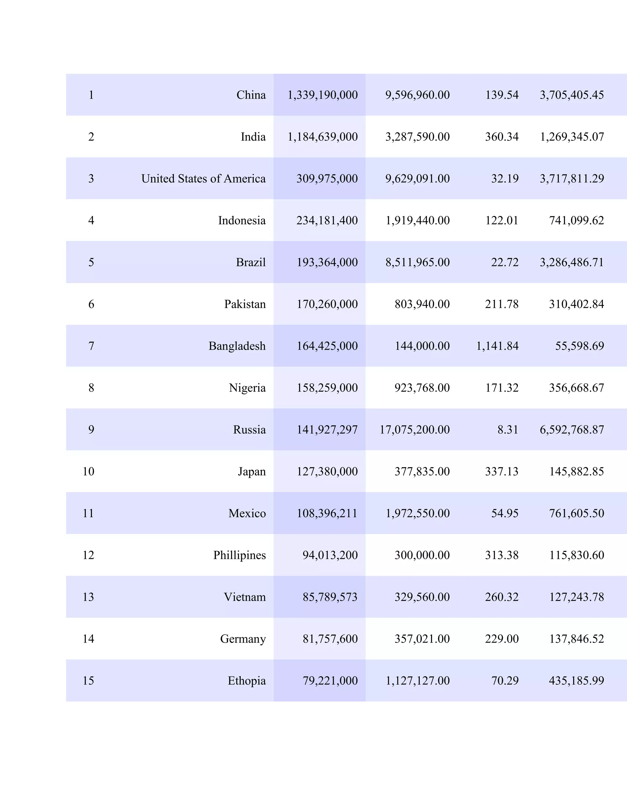 Population list of the world | DOCX