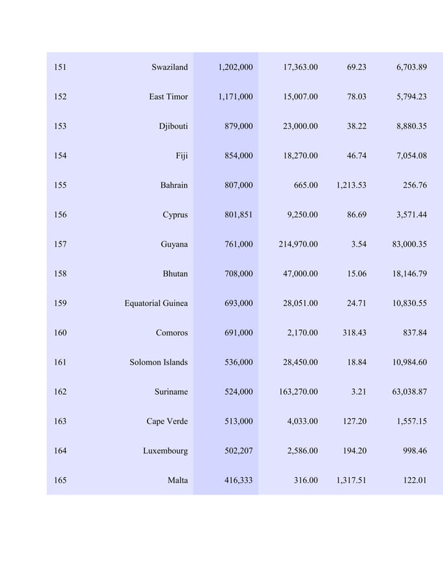 Population list of the world | DOCX