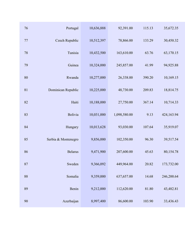 Population list of the world | PDF