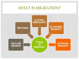 Population migration | PPTX