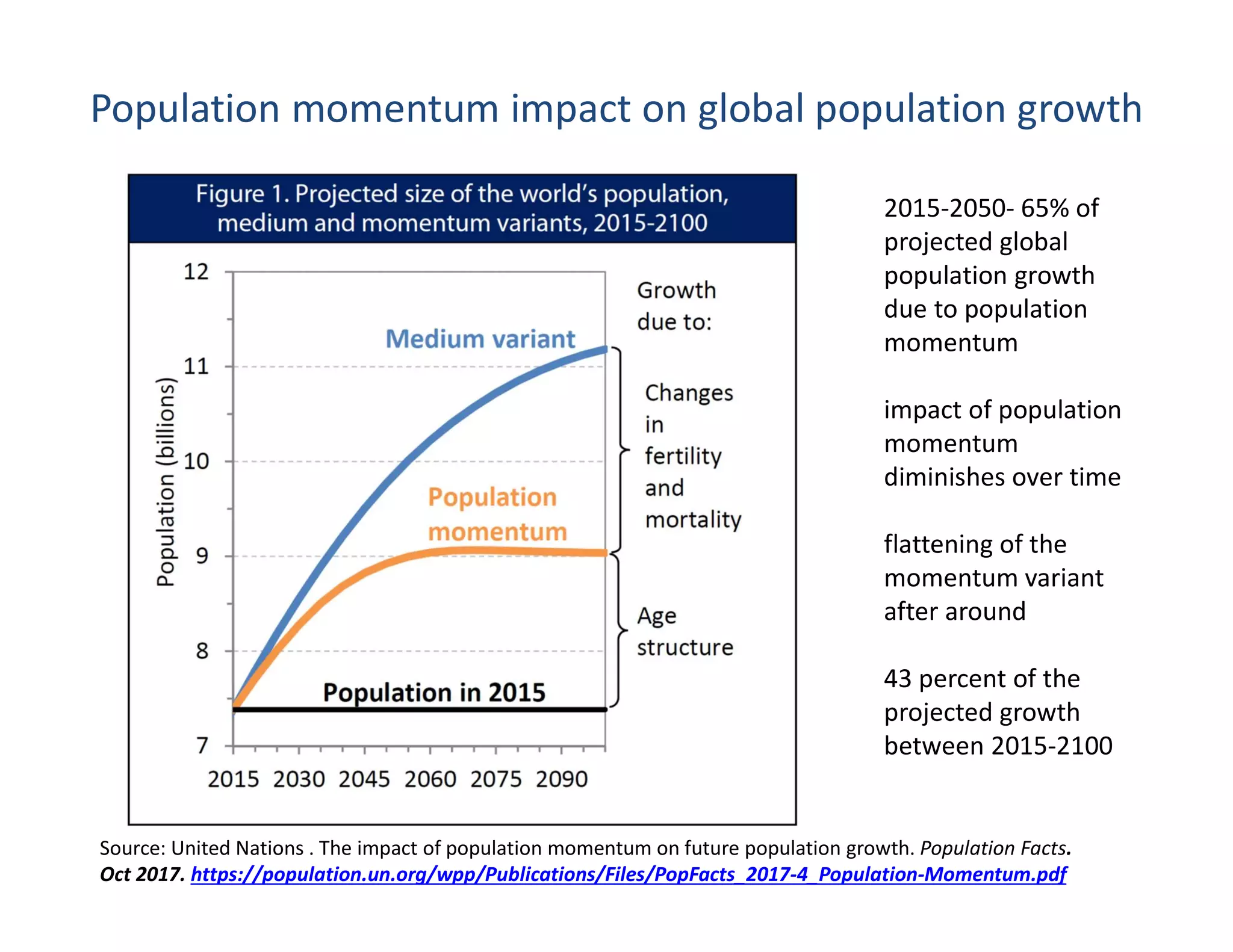 Population momentum dividend and aging | PDF