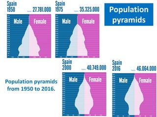 Population of spain | PPT
