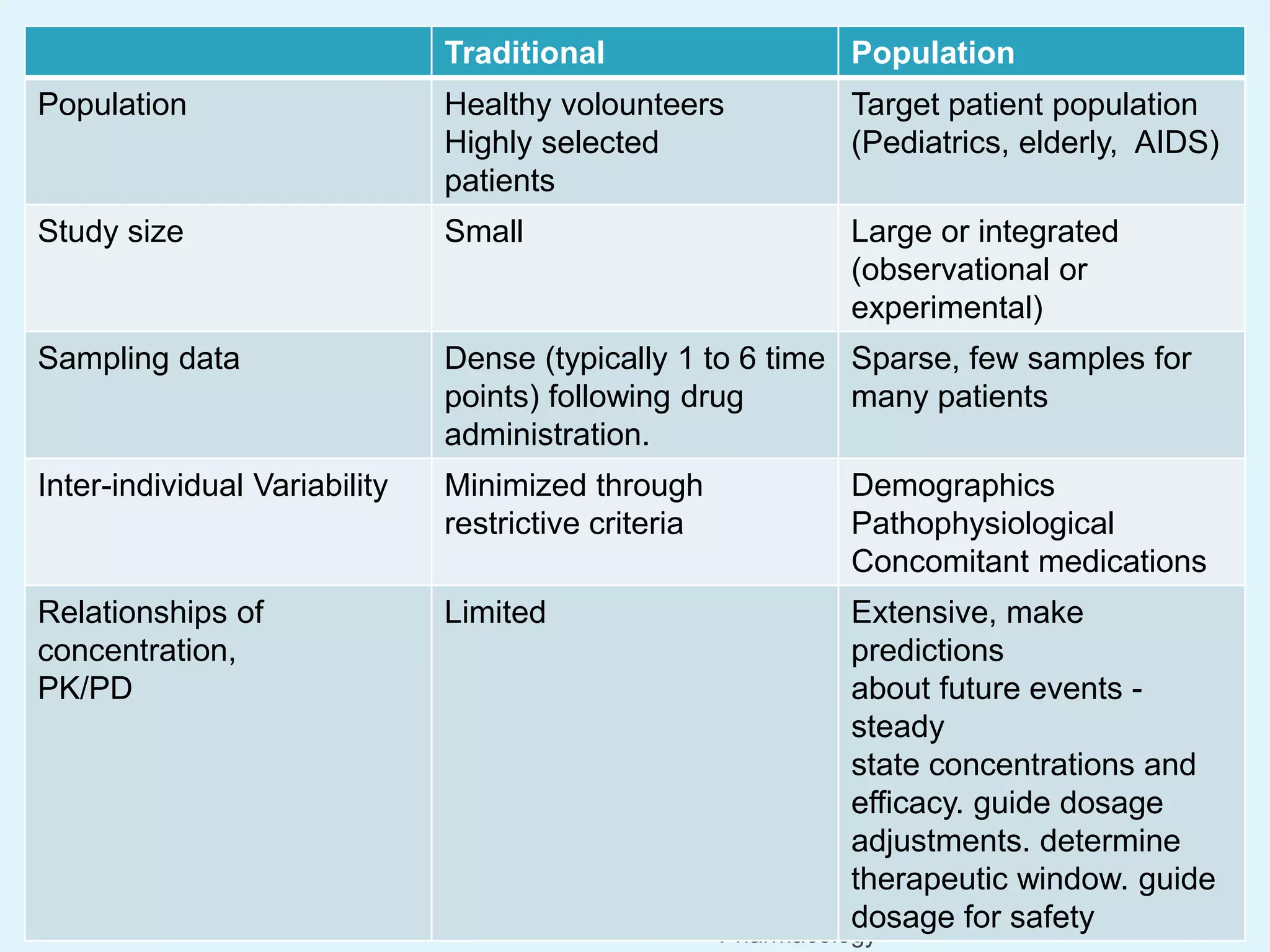 Population pharmacokinetics | PPTX