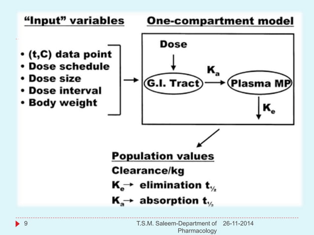 Population pharmacokinetics | PPTX