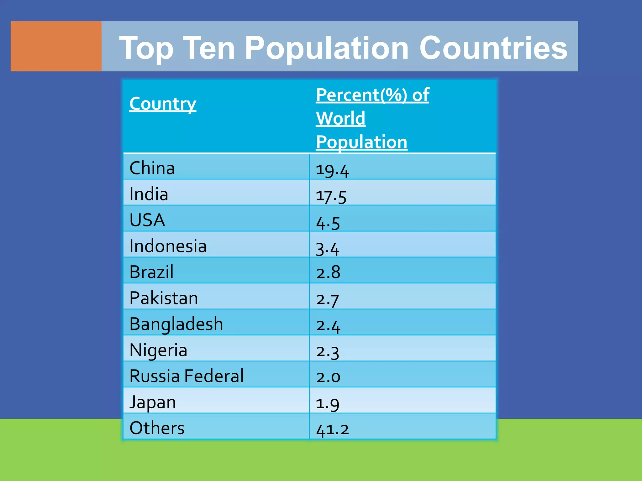 Best Population PPT | PPTX