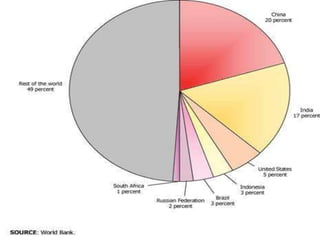 Best Population PPT | PPTX