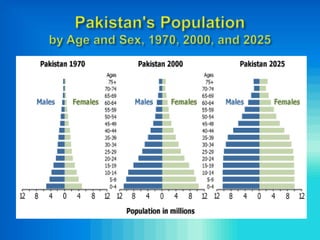 Population profile of Pakistan by dr najeeb memon | PPT