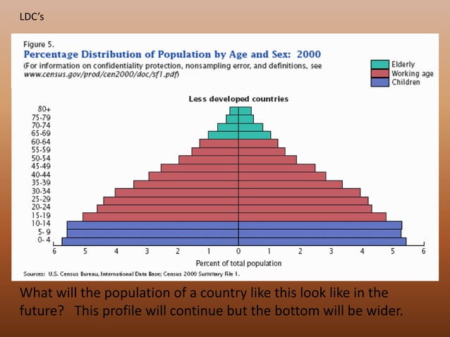 Population profiles | PPT