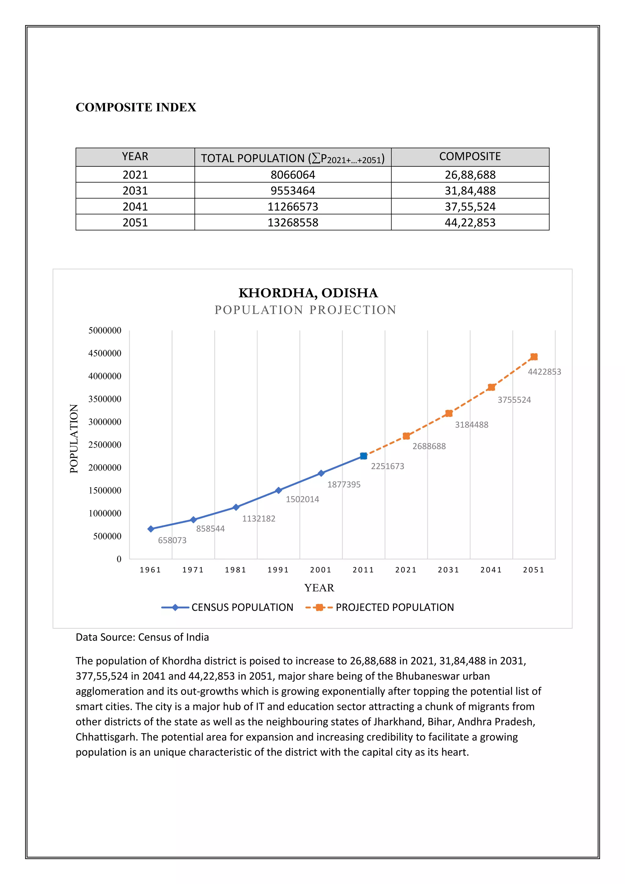 Population Projection of Khordha District, ODISHA 2021-51 | PDF