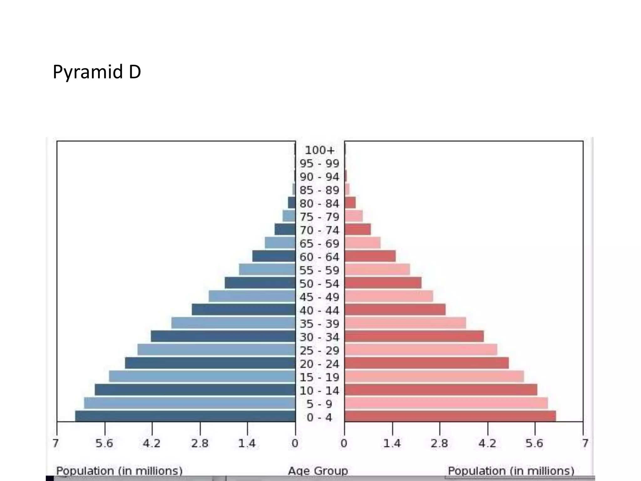 Population pyramid ib case studies | PPT