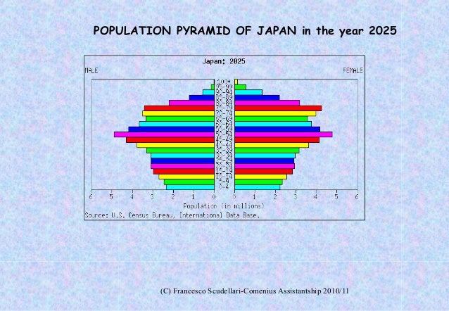 Population pyramids