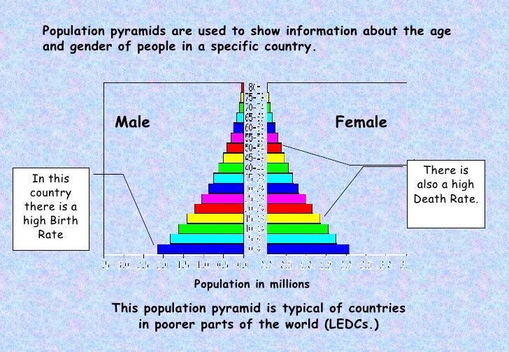 Populationpyramids