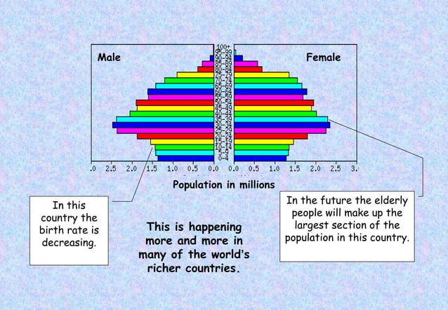 Population pyramids | PPT