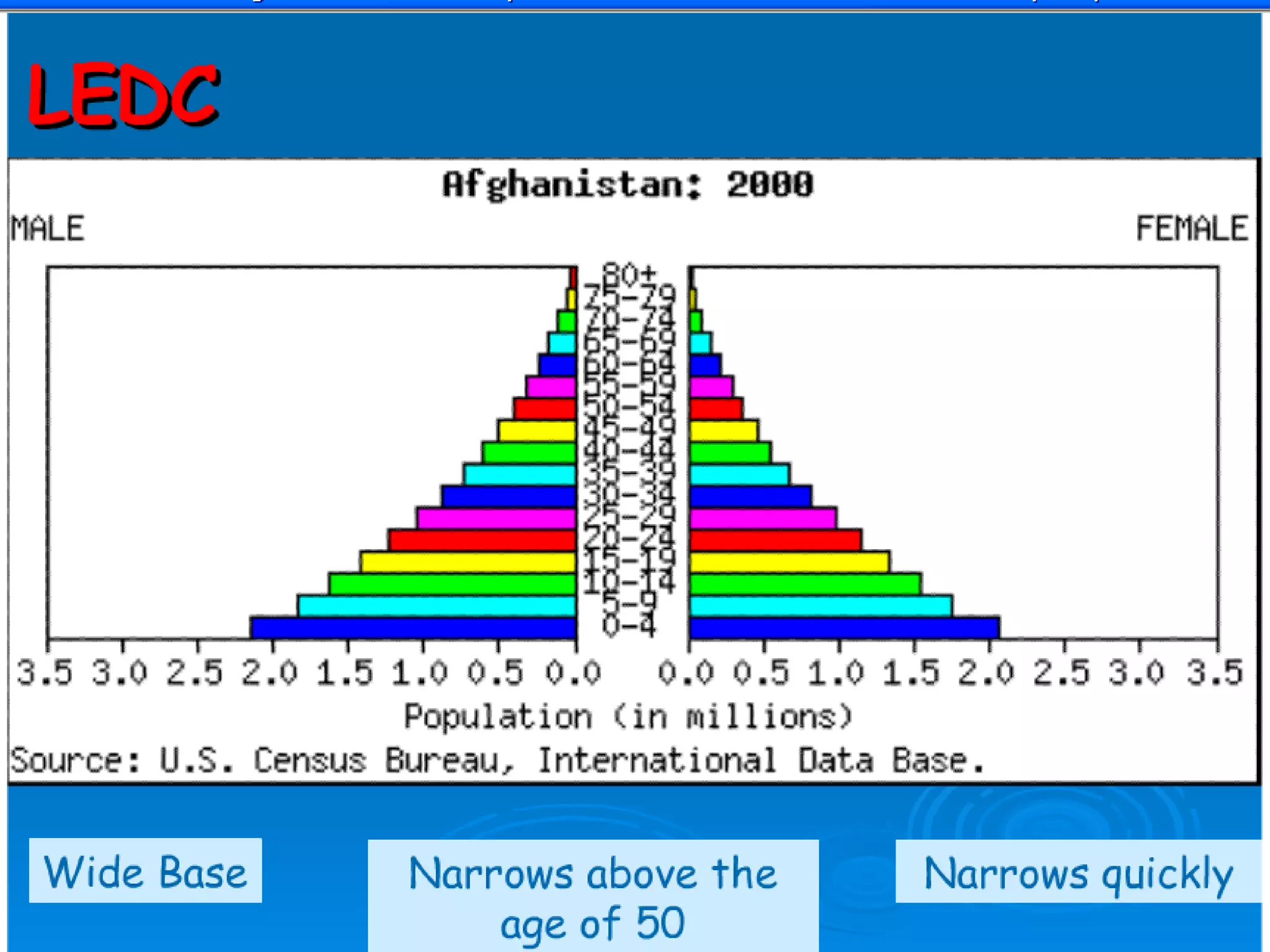 Population pyramids | PPT