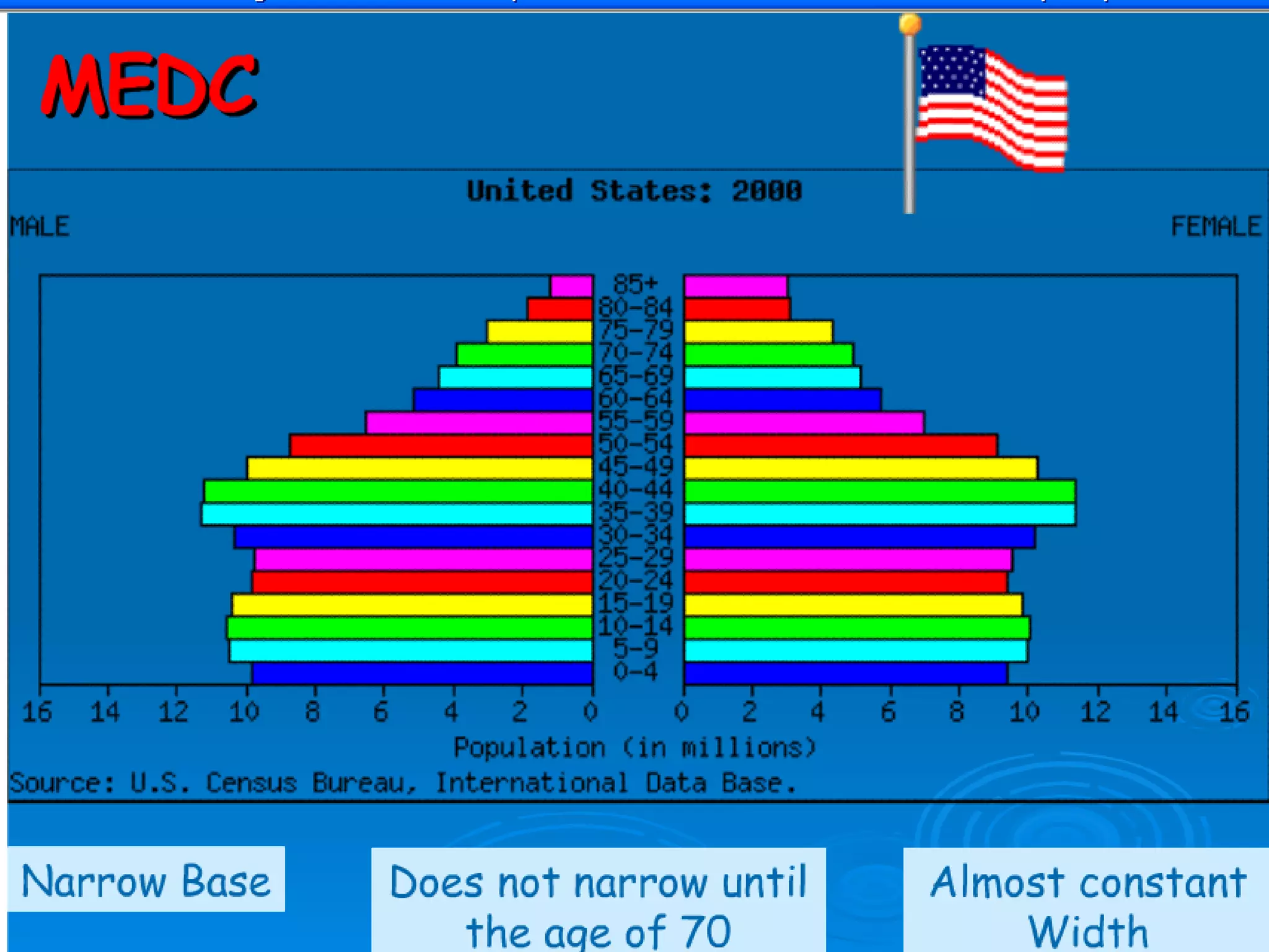 Population pyramids | PPTX