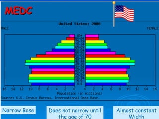 Population pyramids | PPTX