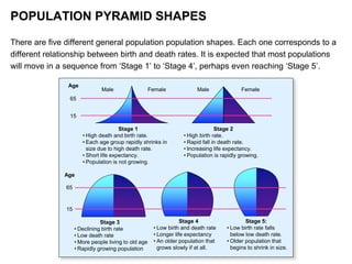 Year 7 Geography Population Pyramids | PPTX