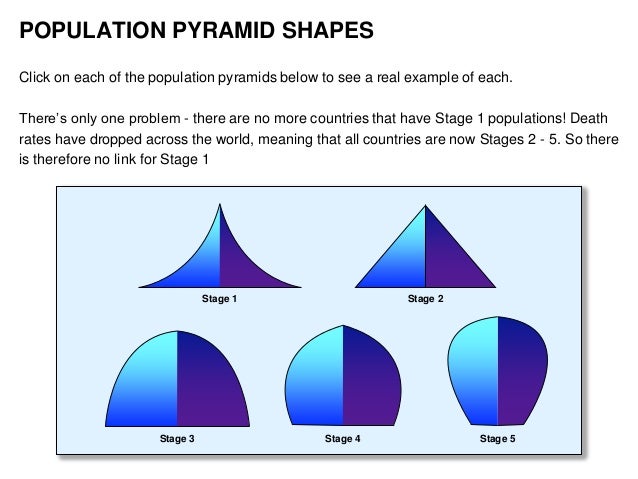 Year 7 Geography Population Pyramids
