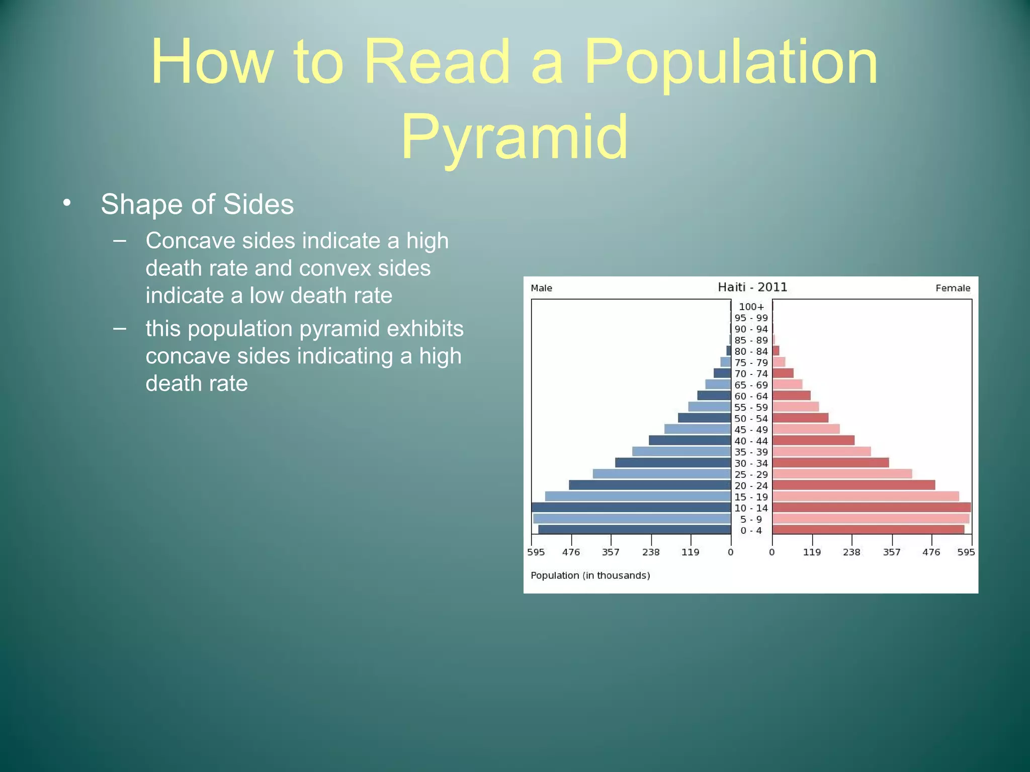 Population pyramids | PPT
