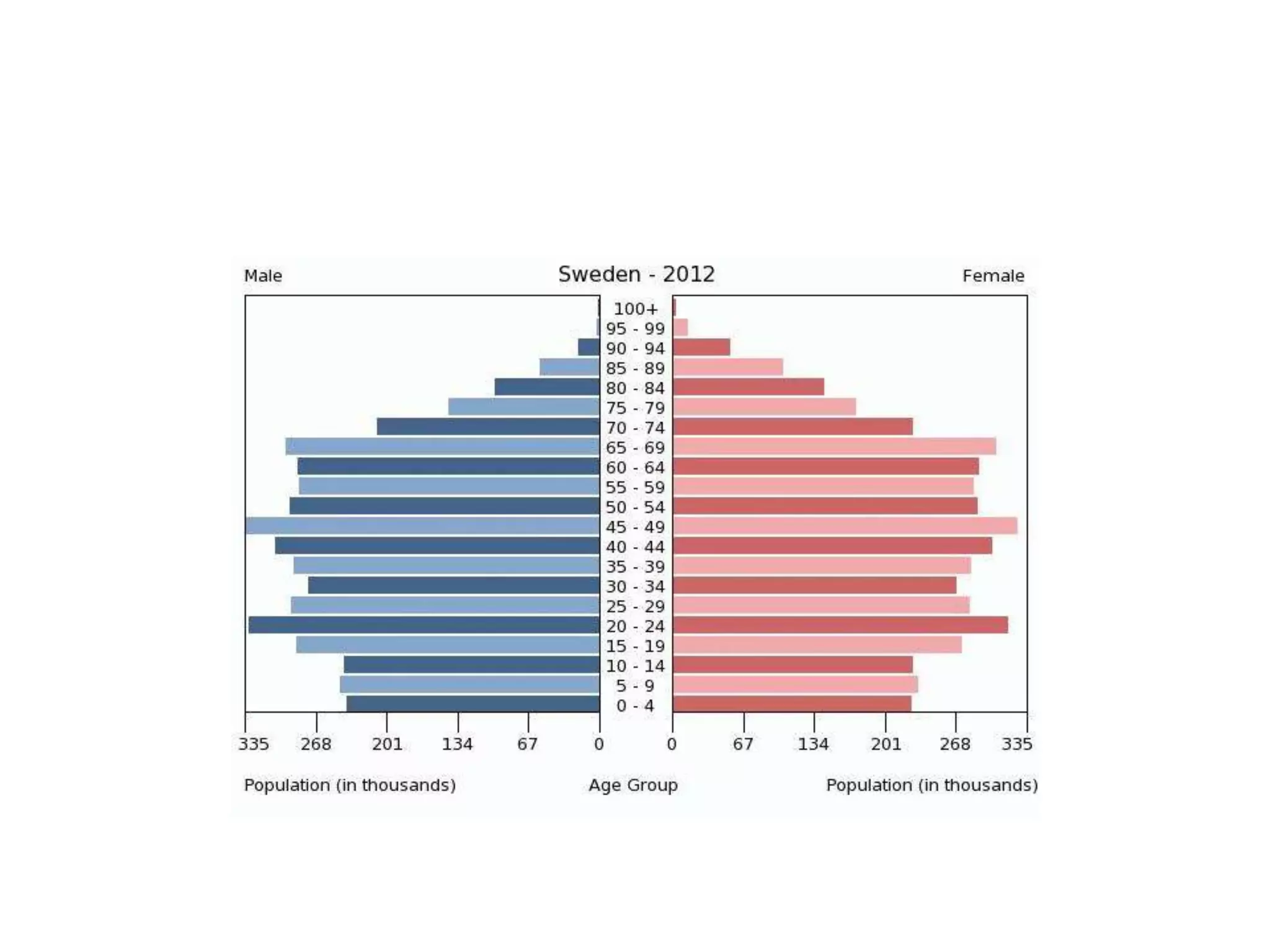 Population pyramids of 5 countries | PPTX