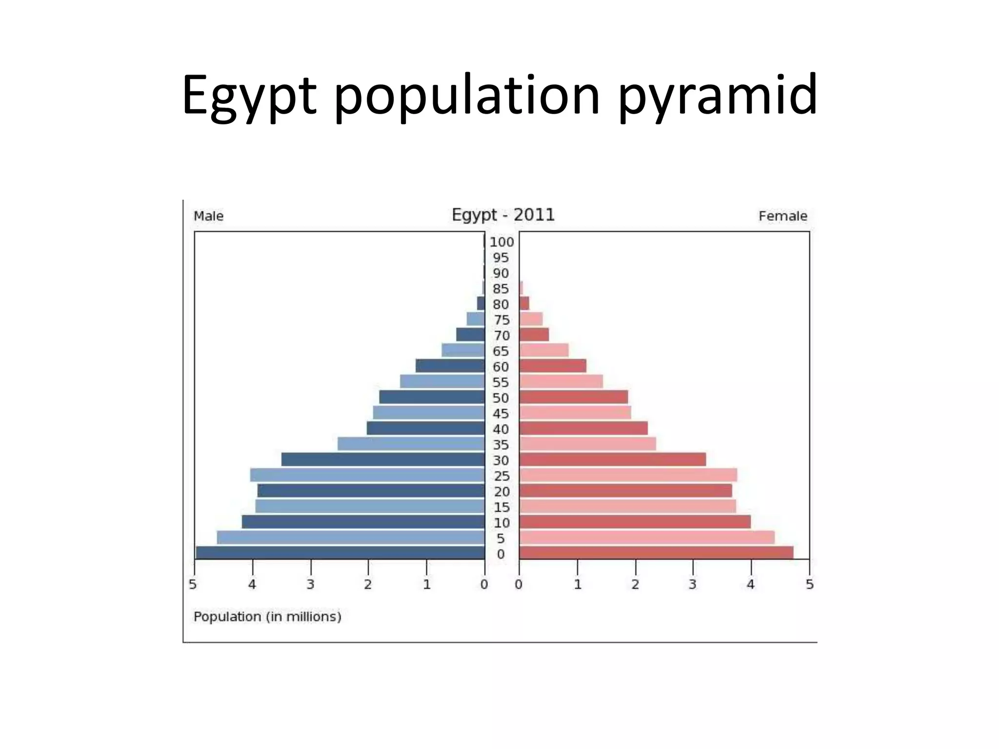 Population pyramids of 5 countries | PPTX