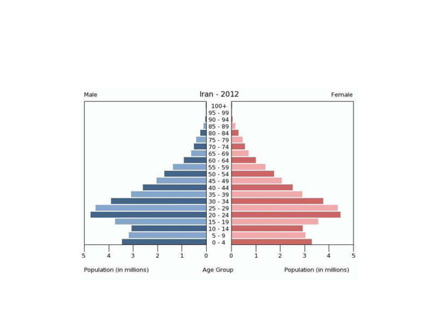 Population pyramids of 5 countries | PPTX