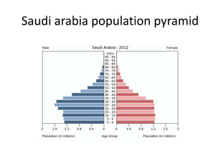 Population pyramids of 5 countries | PPTX