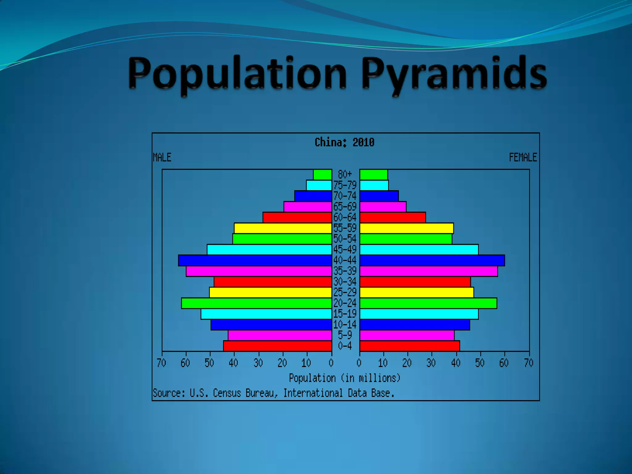 Population pyramids powerpoint | PPTX