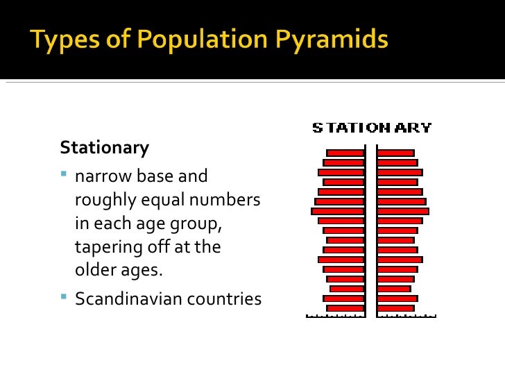Population Pyramids