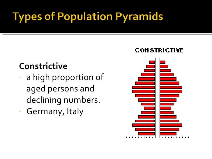 Population Pyramids Population Pyramids